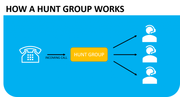 What is a hunt group? [Updated 2021] - Globe2